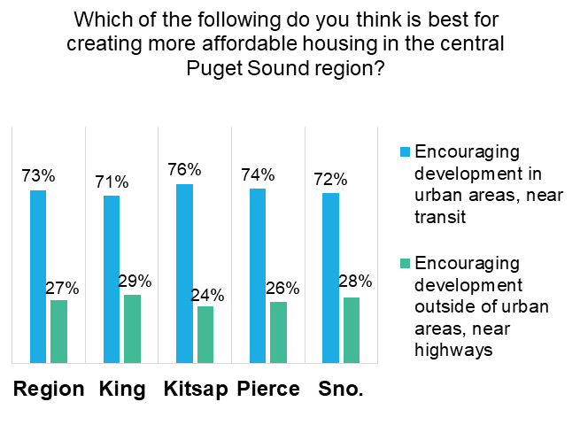 Chart - 2050 Survey Affordable Housing | Puget Sound Regional Council