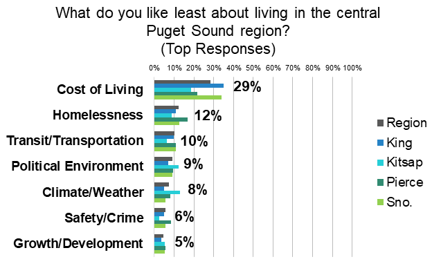 Chart - 2050 Survey Like Least | Puget Sound Regional Council
