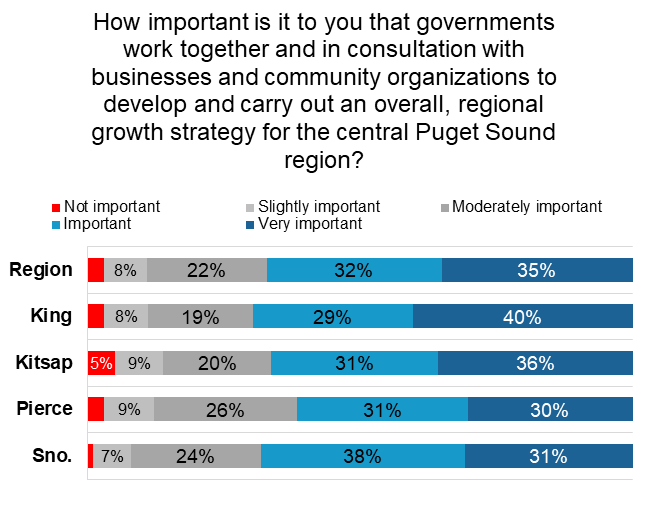 Chart - 2050 Survey Regional Growth Strategy | Puget Sound Regional Council