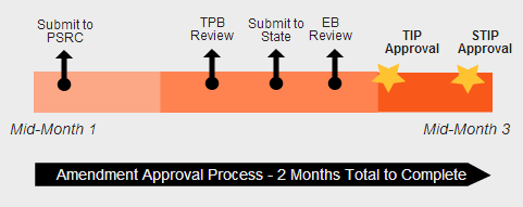 Amendments | Puget Sound Regional Council