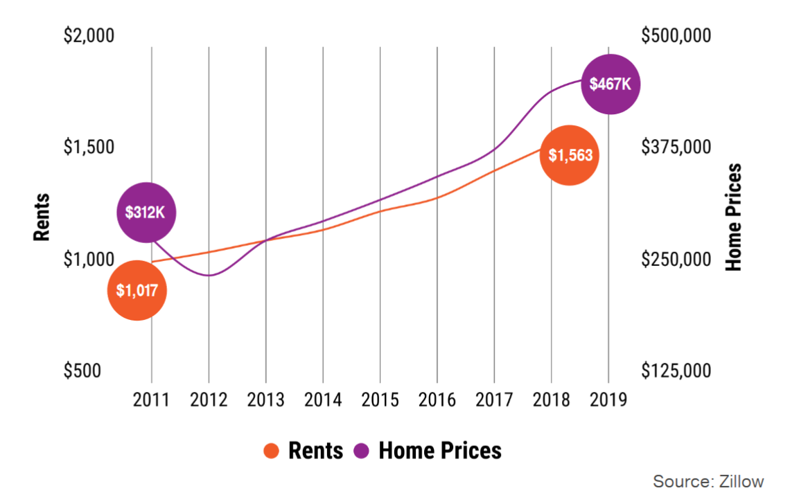 Charts: Home prices and rents | Puget Sound Regional Council