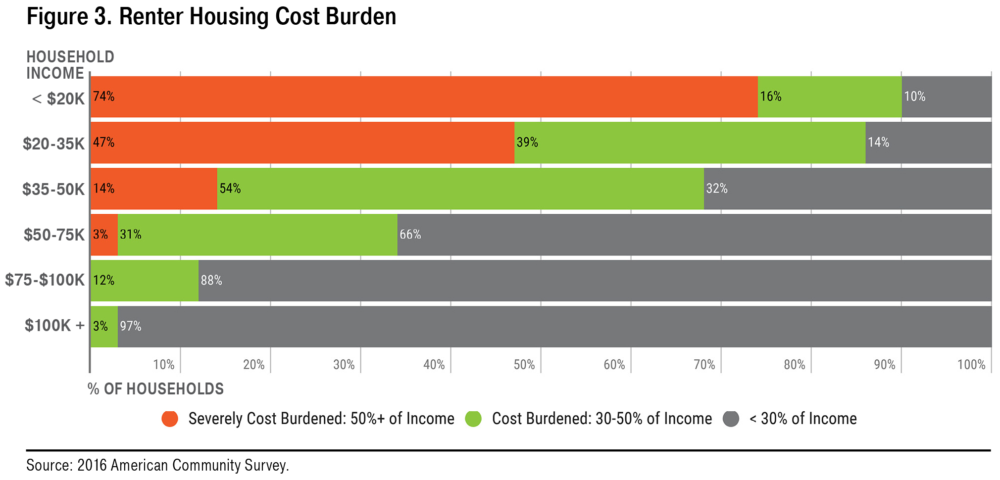 Chart - Renter Housing Cost Burden | Puget Sound Regional Council