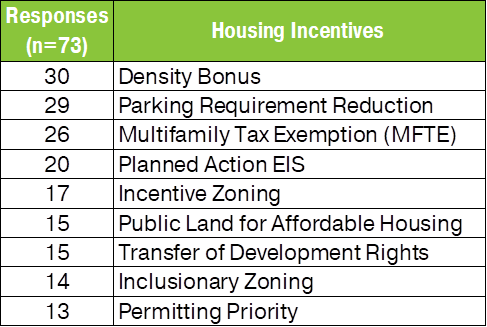 Housing Incentives Chart | Puget Sound Regional Council