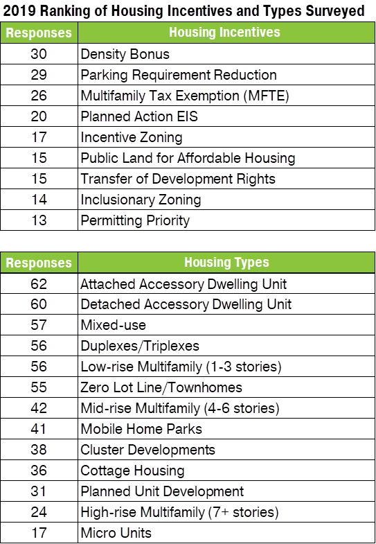 Housing Survey Chart | Puget Sound Regional Council