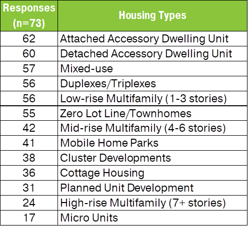 Housing Types Chart | Puget Sound Regional Council