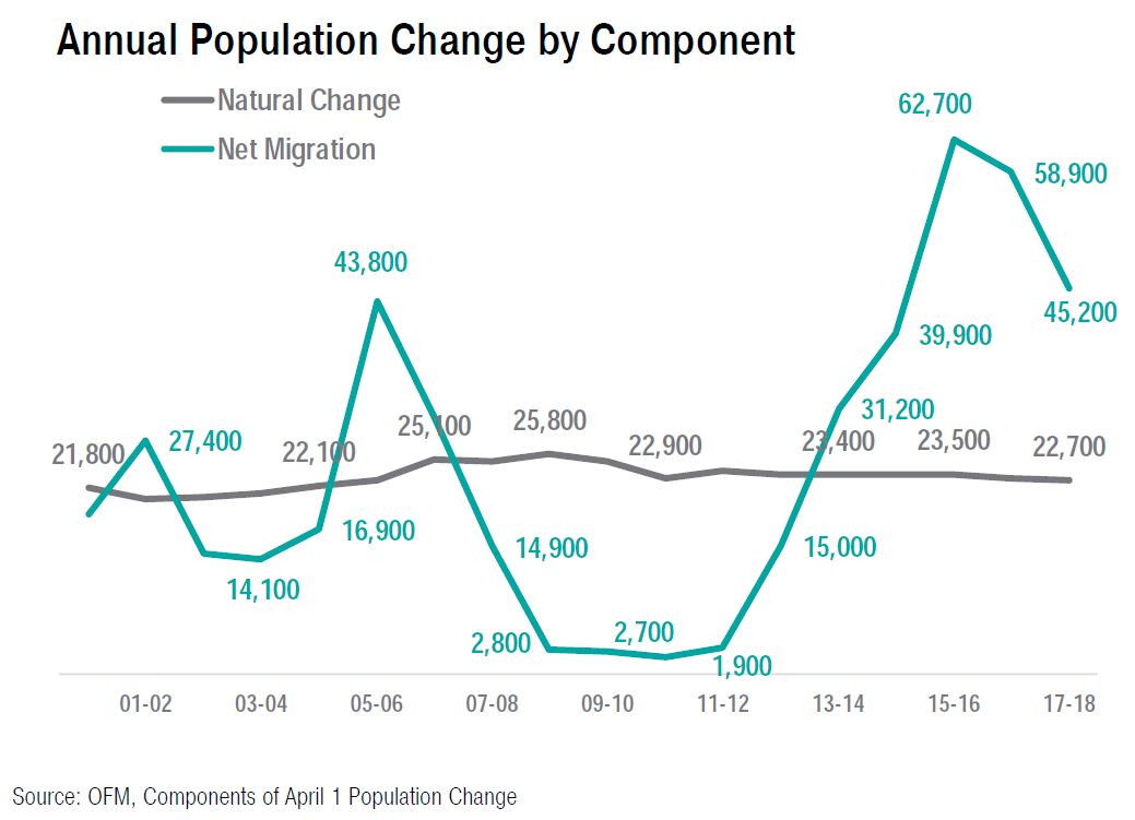 Chart: Annual Population Change by Component | Puget Sound Regional Council