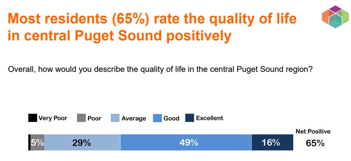 Survey Chart - Quality of Life | Puget Sound Regional Council