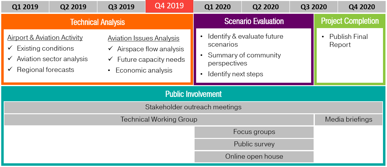 Timeline for Regional Aviation Baseline Study | Puget Sound Regional ...