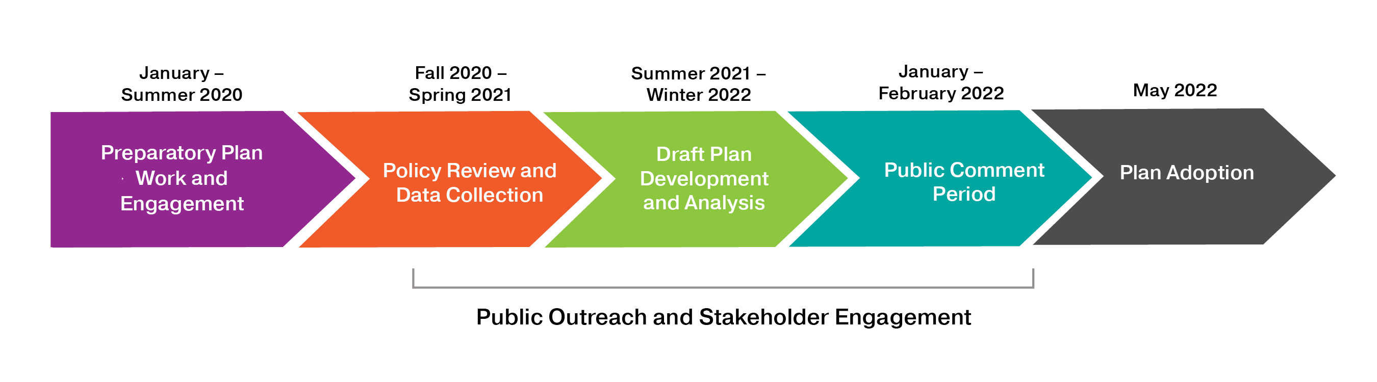 RTP 2022 Timeline | Puget Sound Regional Council