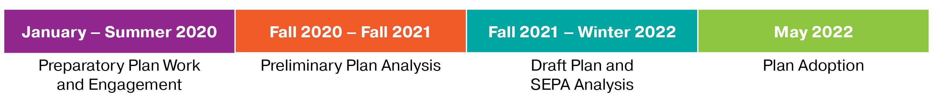 RTP Timeline | Puget Sound Regional Council