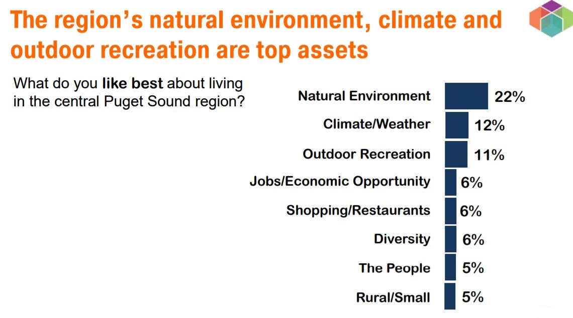 Survey Chart - Top Assets | Puget Sound Regional Council